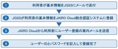 大阪商業大学 JGSS研究センター
